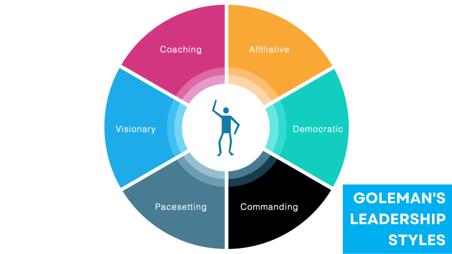 Goleman's Leadership Styles: Practical Implementation Strategies For ...